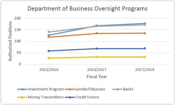 Department Of Business Oversight Continues To Grow