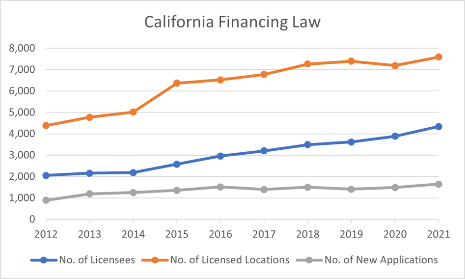 California DFPI Says 214.2 Billion in Commercial Loans In 2021