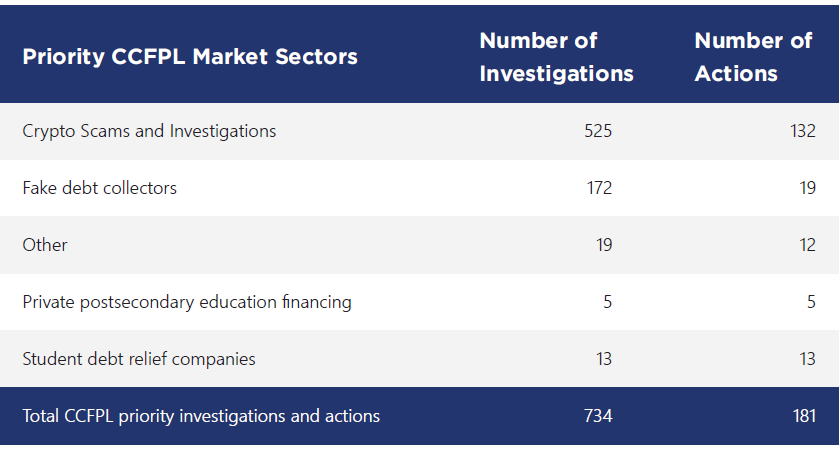 DFPI Issues 2023 CCFPL Report